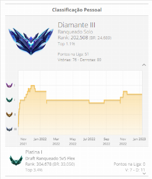 Diamante 3, ja foi mestre mmr alto - League of Legends - Contas - GGMAX