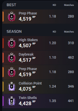 3X CHAMPION + 2X DIAMOND LV 239 ACCOUNT - Rainbow Six - Contas R6 - GGMAX